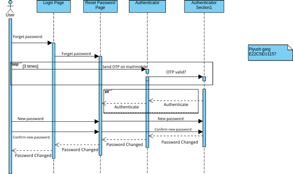 Reset Password Sequence Diagram Visual Paradigm User Contributed Diagrams Designs 6610